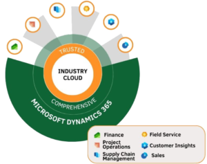 Dynamics 365 Cloud Licensing - Emporis Academy Pvt. Ltd.